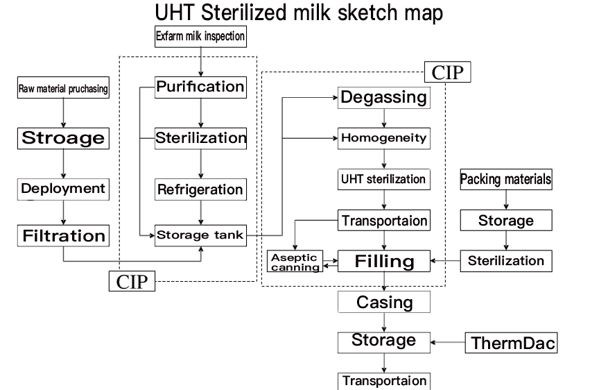 Dairy Heat Exchanger - HFM Plate heat exchanger supplier,One-stop heat ...