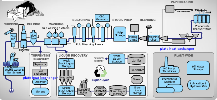 PAPER PULP - HFM Plate heat exchanger supplier,One-stop heat exchanger ...